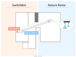 比較！SwitchBot、NatureRemoどっちがおすすめ？