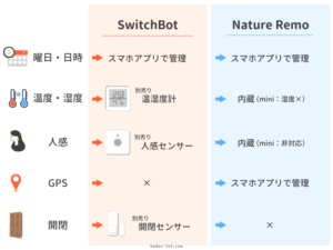 比較！SwitchBot、NatureRemoどっちがおすすめ？