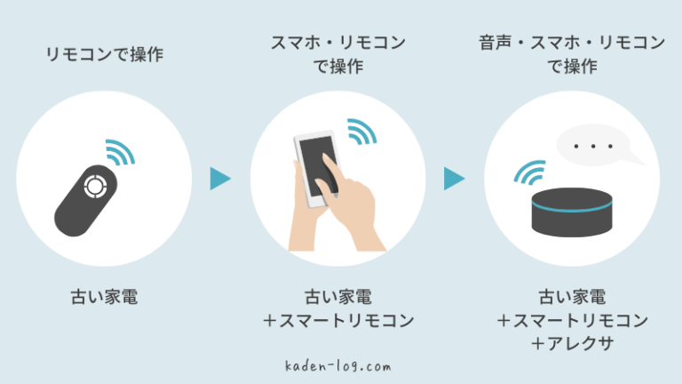 アレクサ、スマートリモコン連携でできること！複数の家電をまとめて操作する